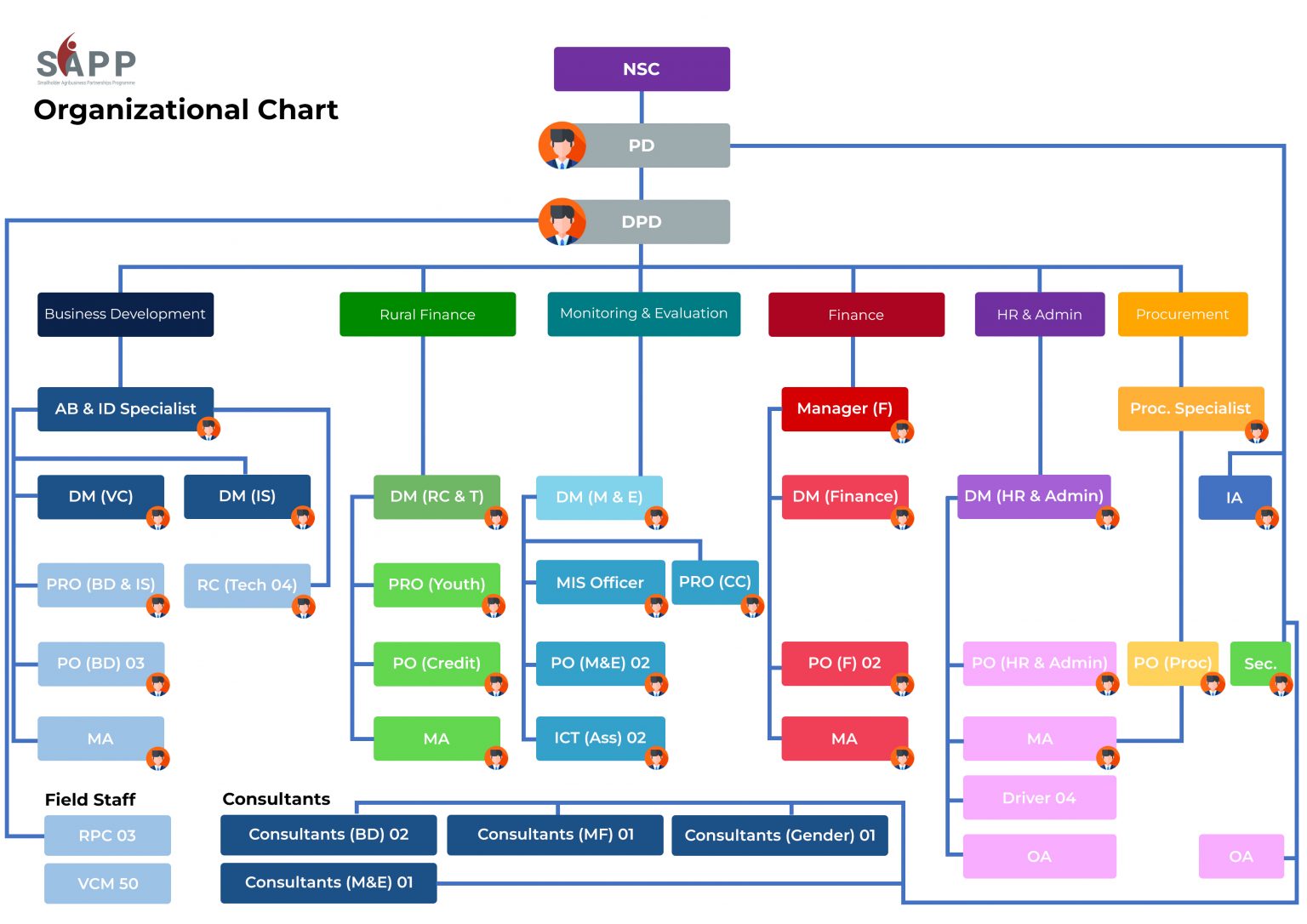 PMU Staff – Smallholder Agribusiness Partnerships Programme